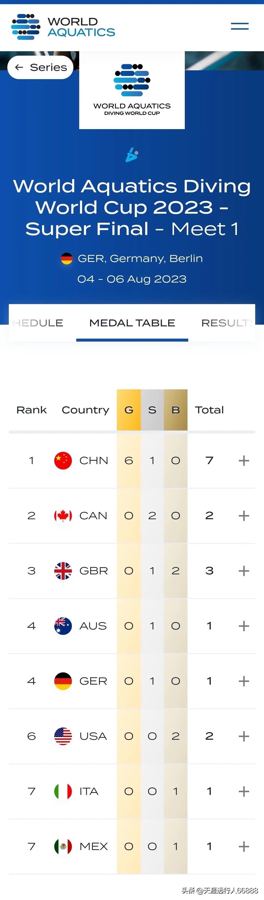 The second day of the Berlin Diving World Cup report: China continues ...