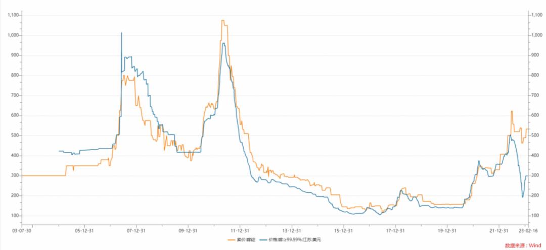 How is gallium priced? - iNEWS