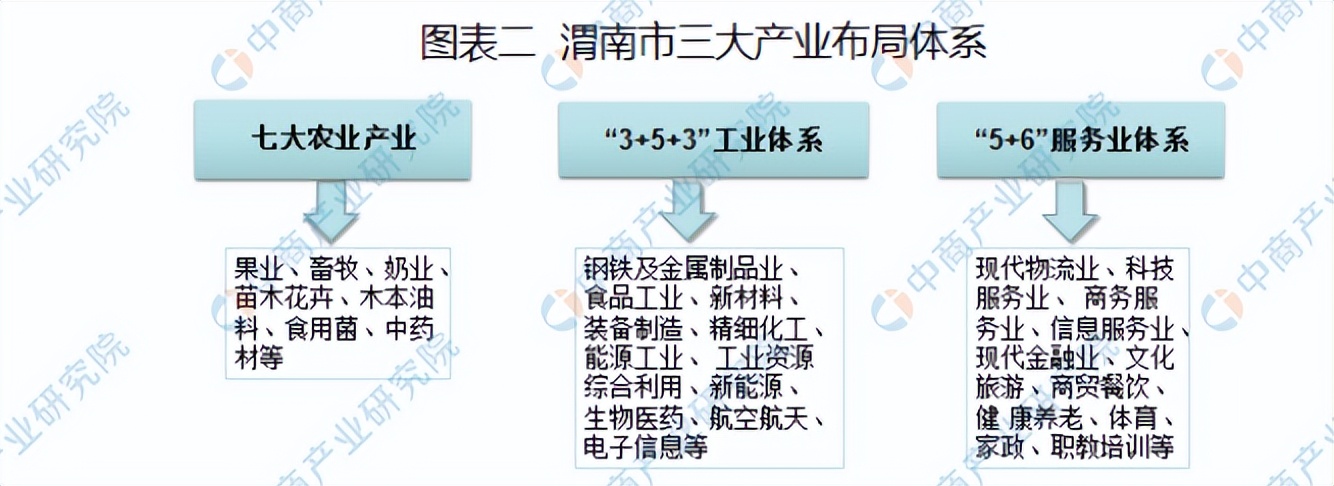 "Industry Map" Analysis of Weinan's Industrial Layout and Industrial ...
