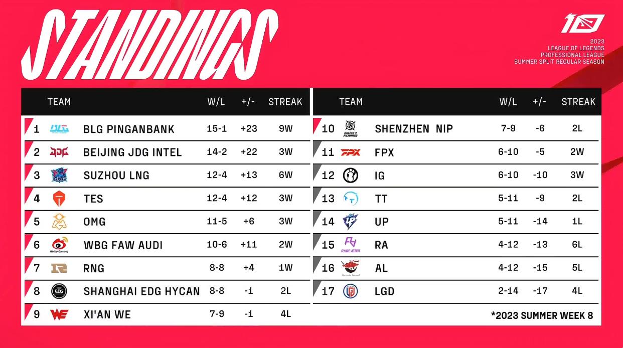 季後賽賽程出爐：JDG、BLG大小王守擂！上半區四支全華班 - 頭條匯