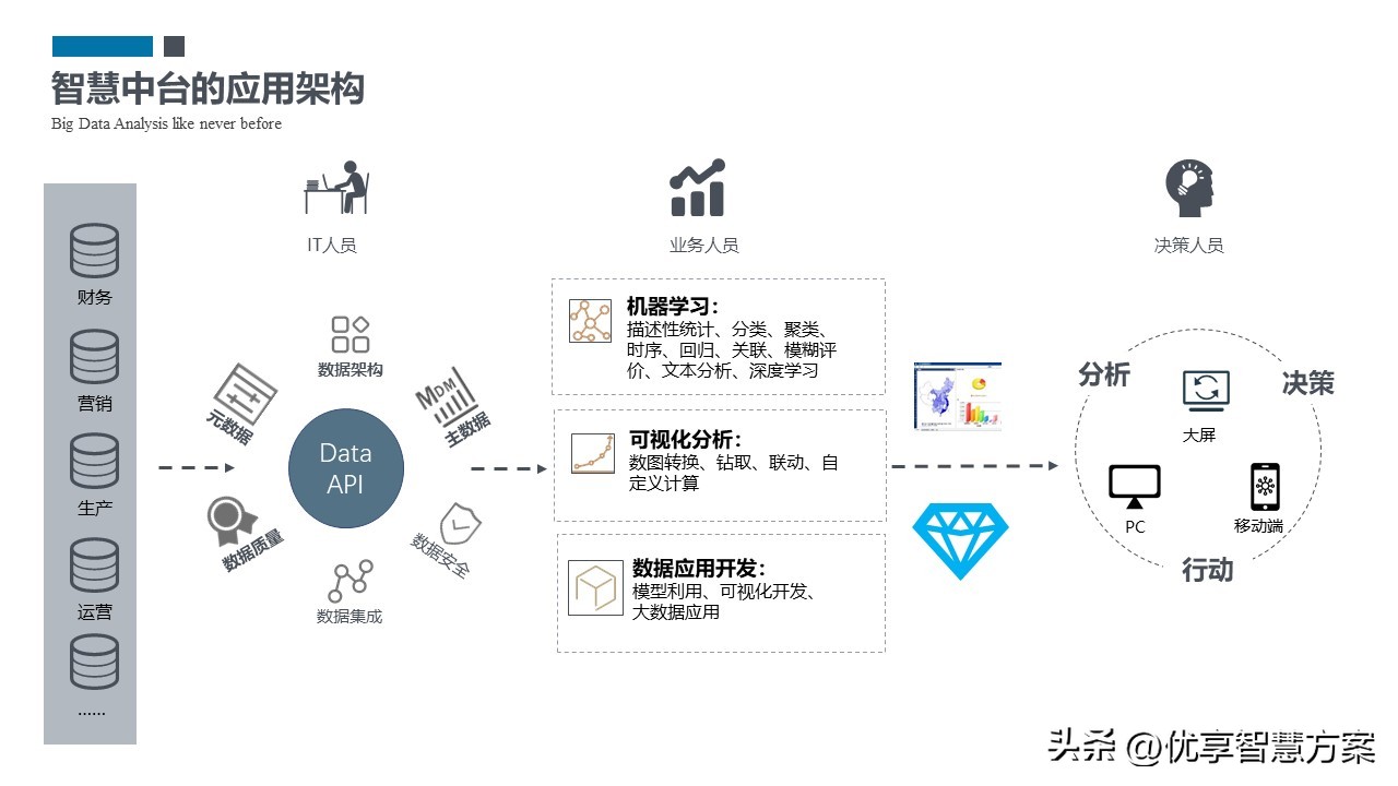PPT of smart middle platform construction plan based on Tempo ...