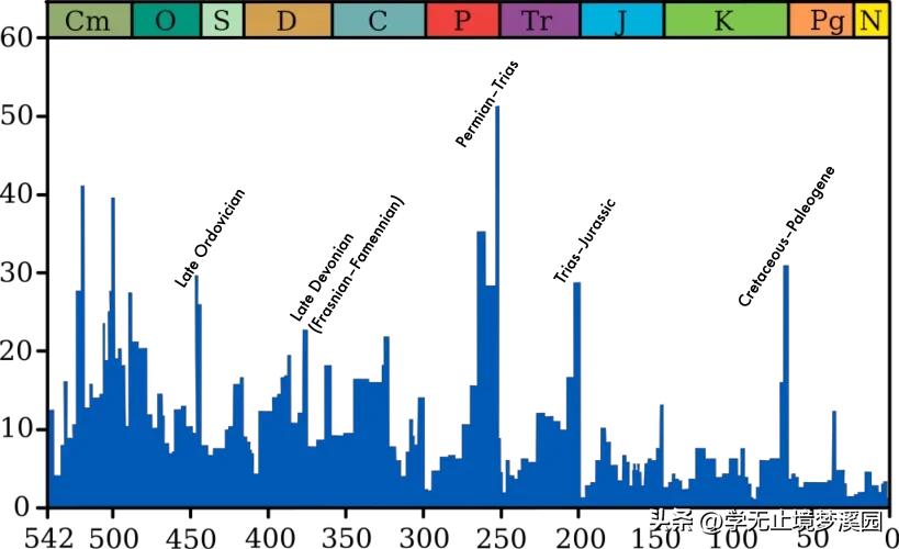 Mass extinction events in geological history - iNEWS