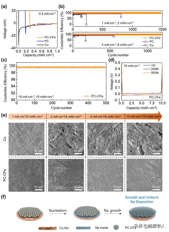 AM: Anode-free sodium metal battery design - iNEWS