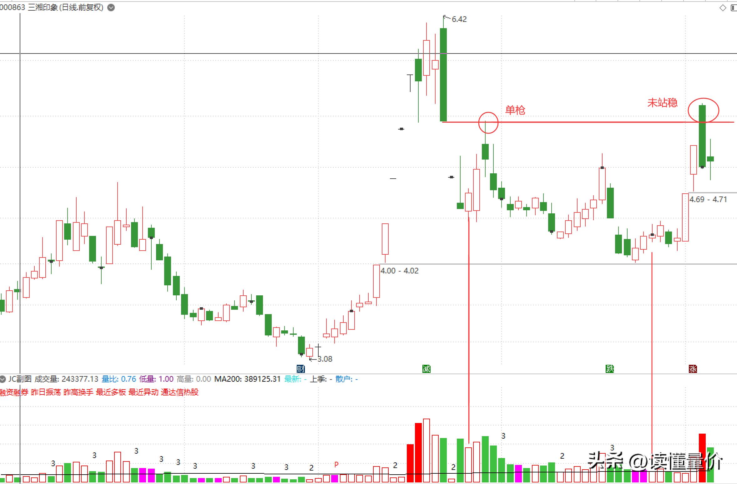 Understanding "volume and price", the actual application of the notch ...