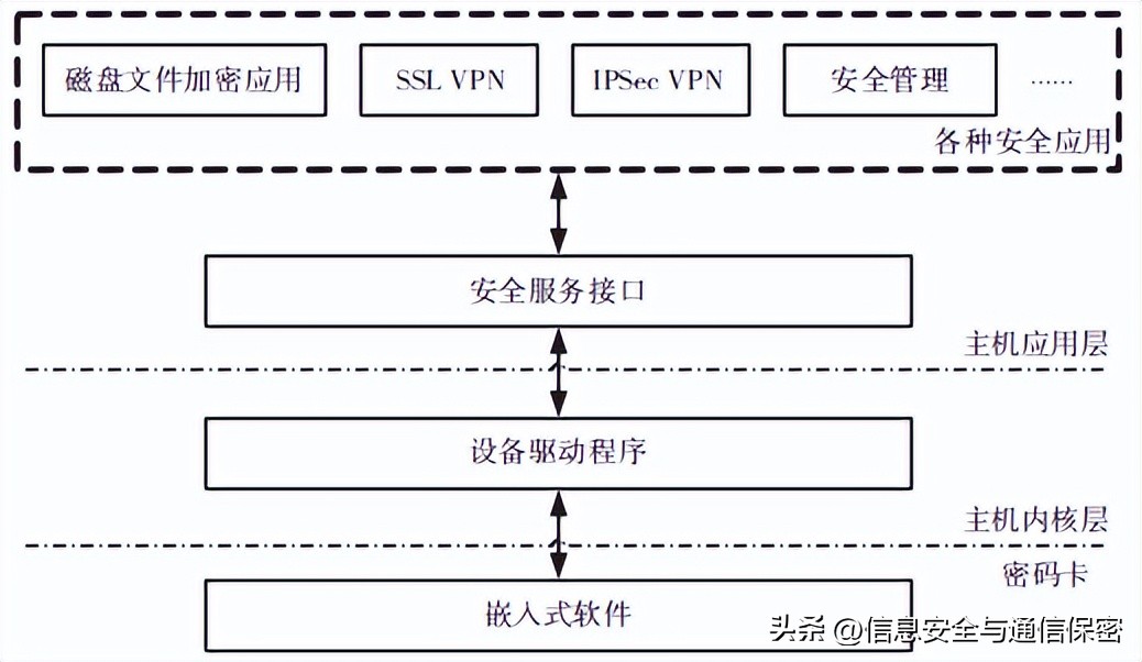 Security Technology Design of High Security Level Cryptographic Module ...