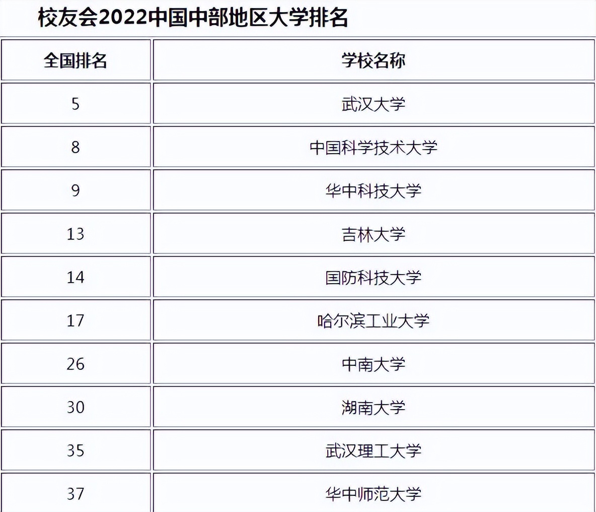 2022 Central Region University Rankings Released!Wuhan University ...