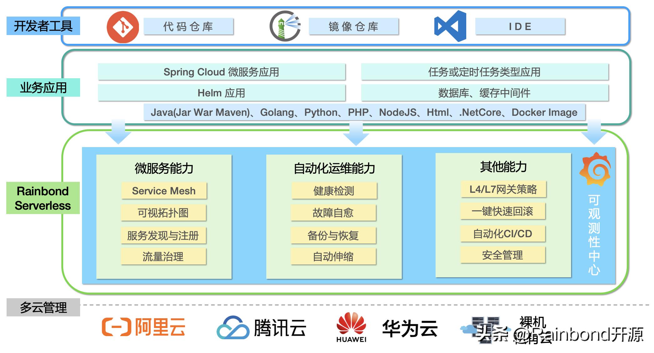 How to Build a Private Cloud Native Serverless Platform - iMedia