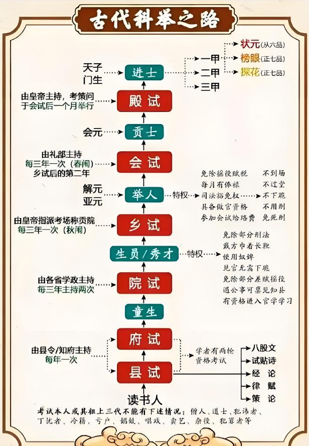 What are the differences between tongsheng, xiucai, juren, gongshi and ...