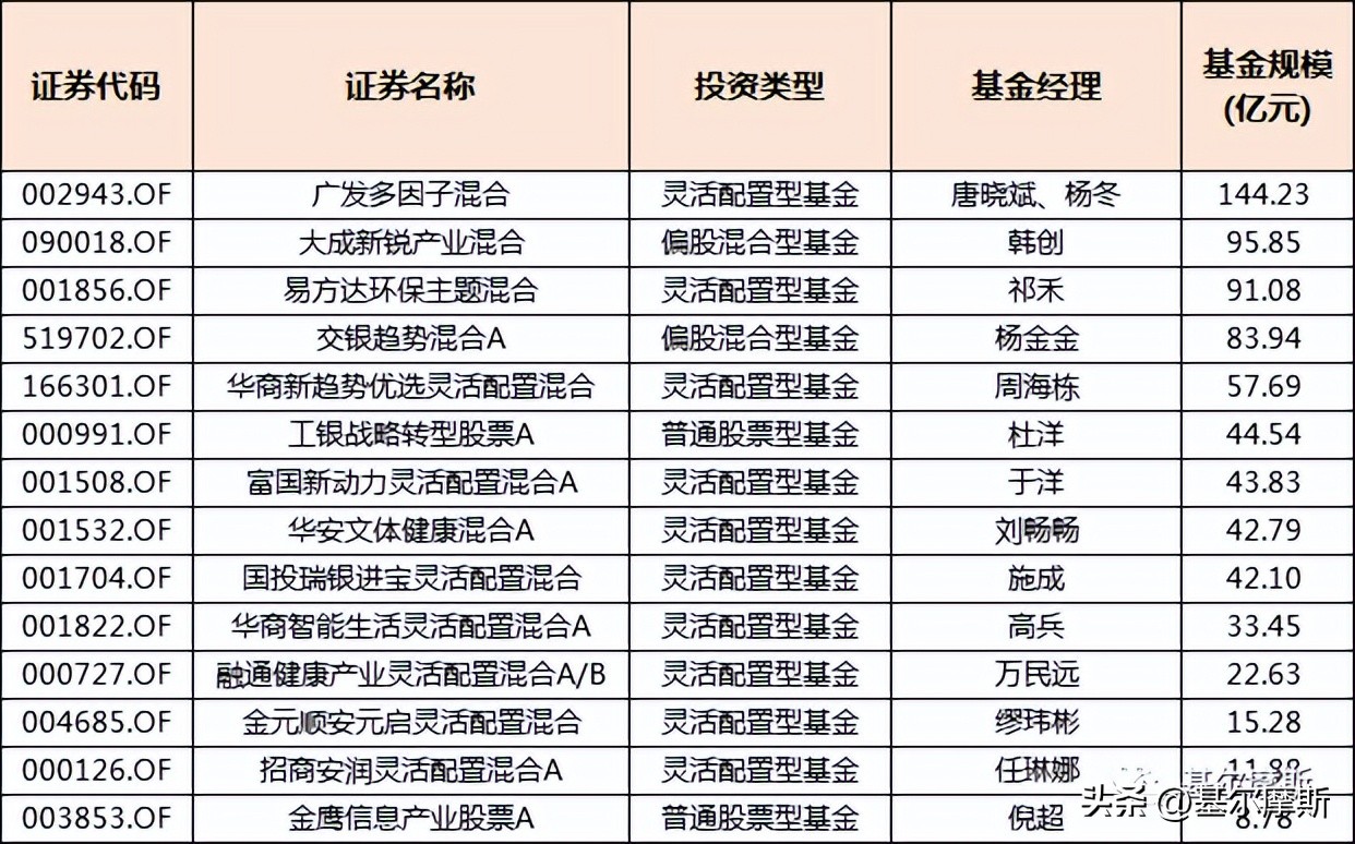 The 5-year income exceeds 200%, Zhou Haidong, Du Yang, Han Chuang, Yang ...