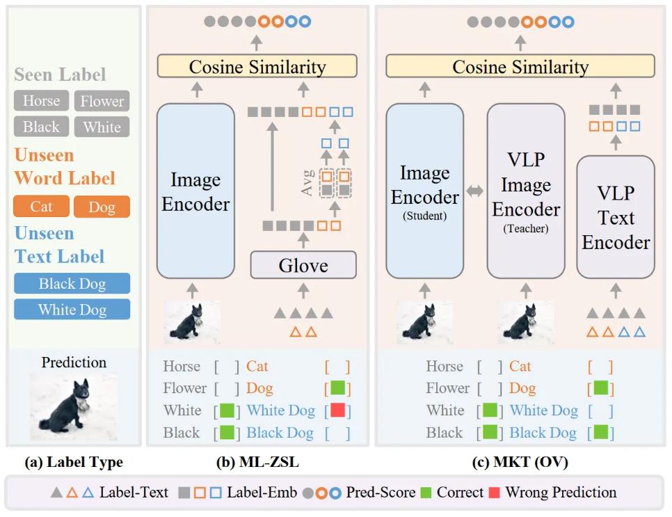 How to identify unknown labels?Multimodal Knowledge Transfer Framework ...