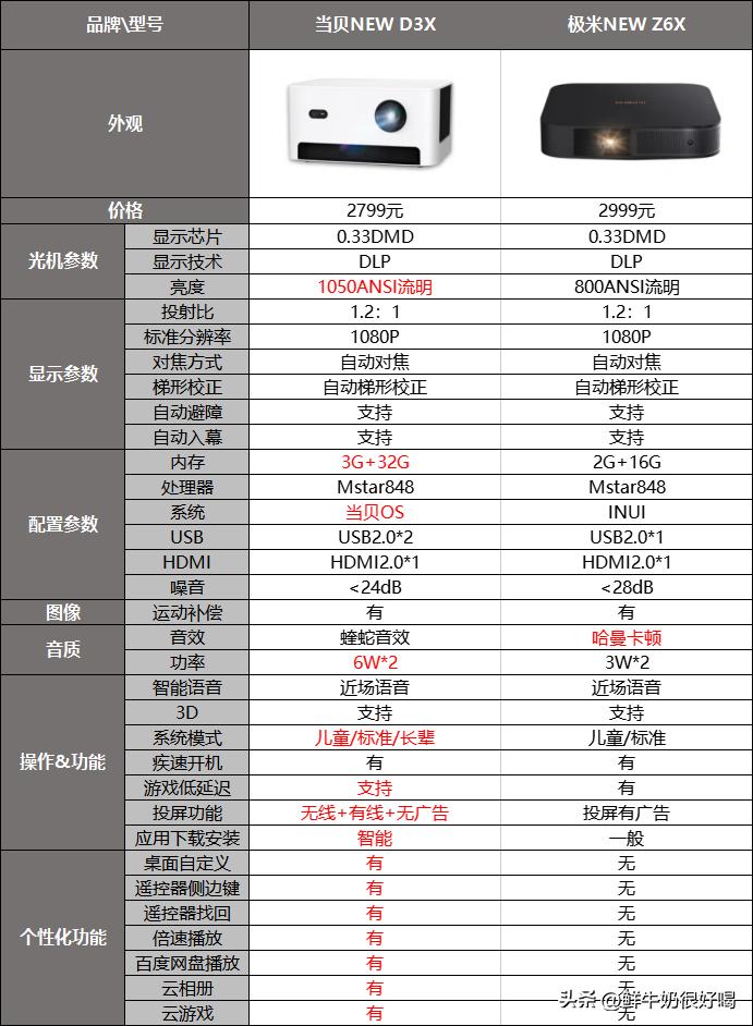 The king of three thousand yuan cost performance?Dangbei NEW D3X and XGIMI NEW Z6X who is more ...