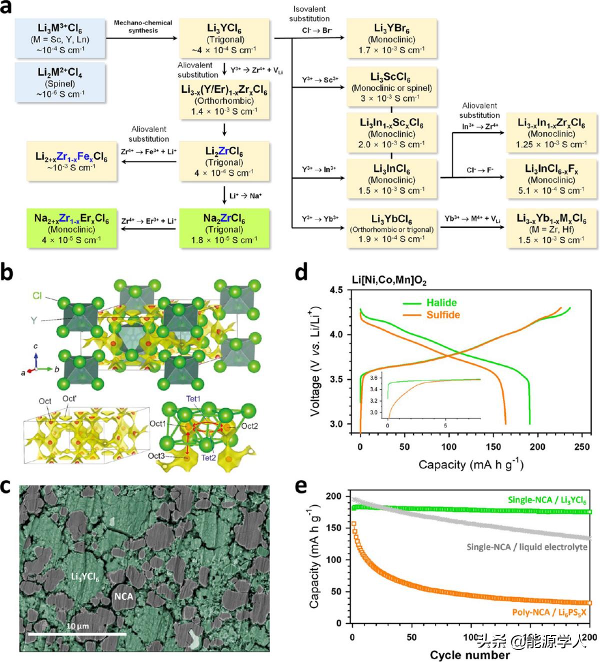 Emerging halide superionic conductors for all-solid-state batteries ...