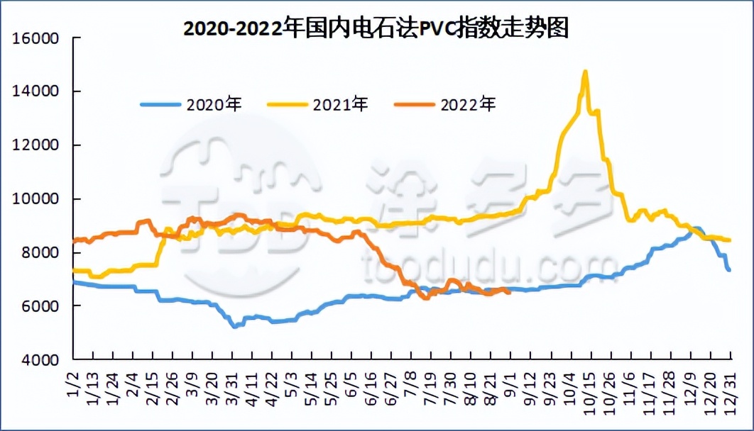 PVC: The futures price fluctuation range Geely number 88 spot changes ...