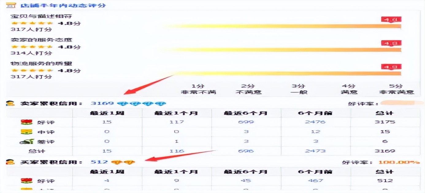 Taobao how to improve the store level - iNEWS