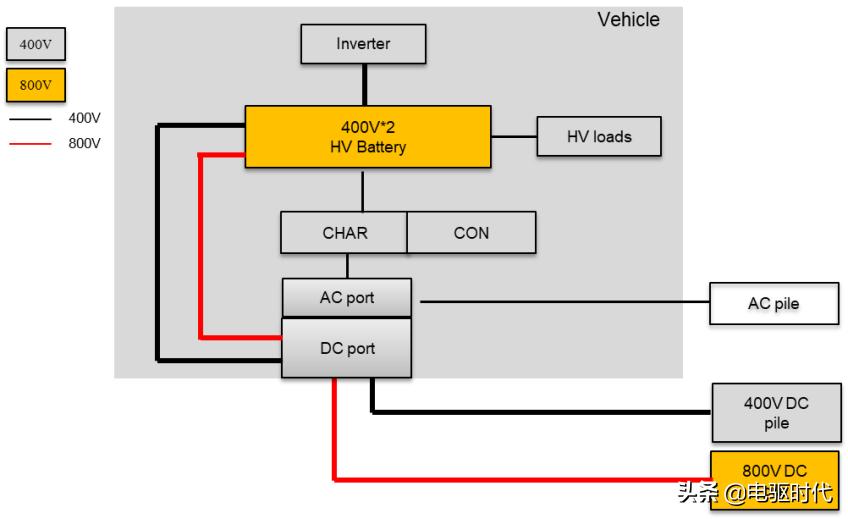 Driving force and system architecture analysis of 800V high voltage ...