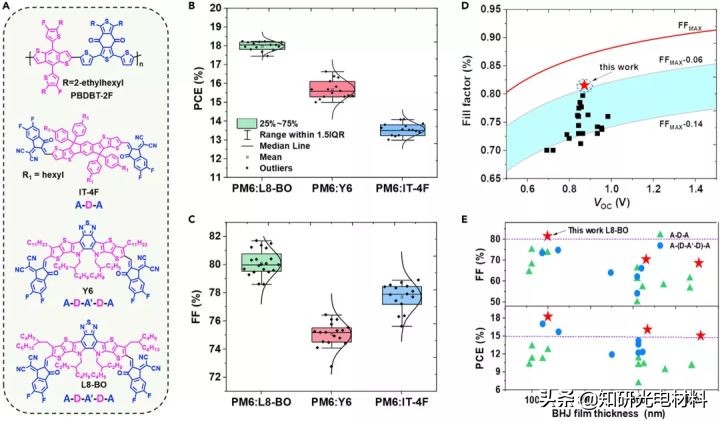 Beihang Zhang Yuan & Sun Yanming Joule: Organic solar cells with high ...