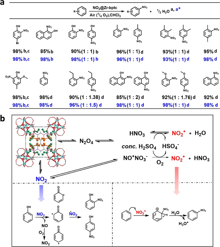 MOF-catalyzed nitrogen cycle: production of industrial nitro compounds from nitrogen dioxide ...