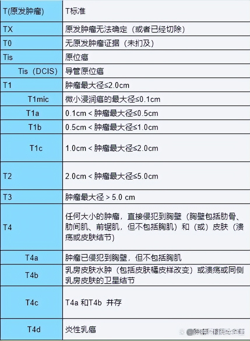 "Science" breast cancer staging - iNEWS