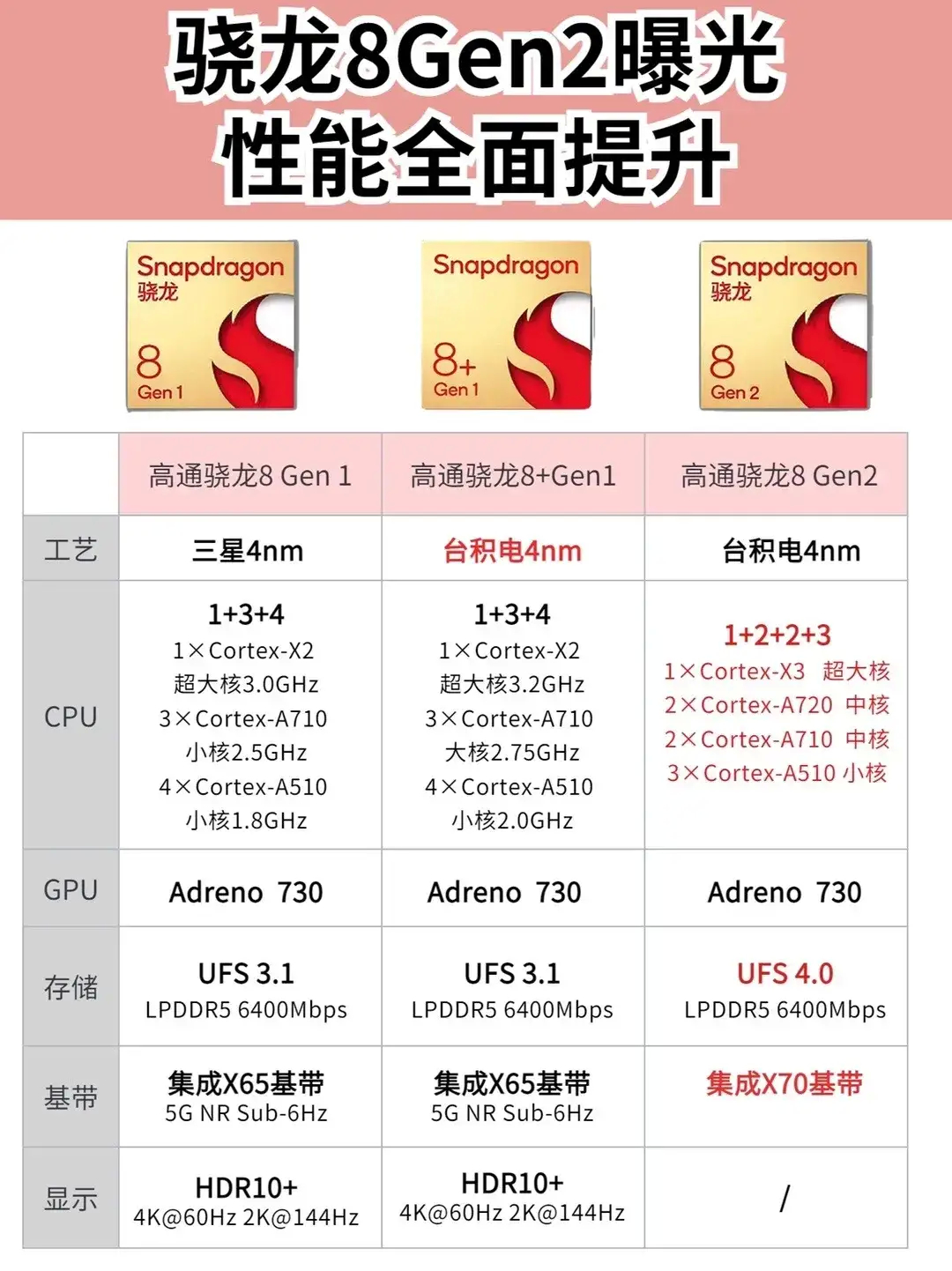 Snapdragon 8Gen2 architecture exposure: UFS 4.0 blessing, a variety of new machines debut in ...