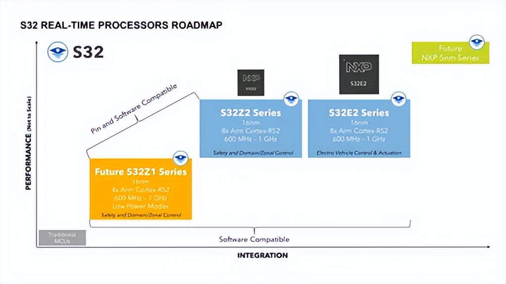 What it means to extend the NXP S32 automotive platform with a real ...