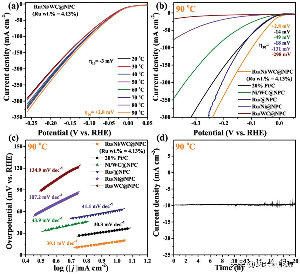 Ru/Ni/WC@NPC Multi-interface Efficient HER Electrocatalyst - iNEWS
