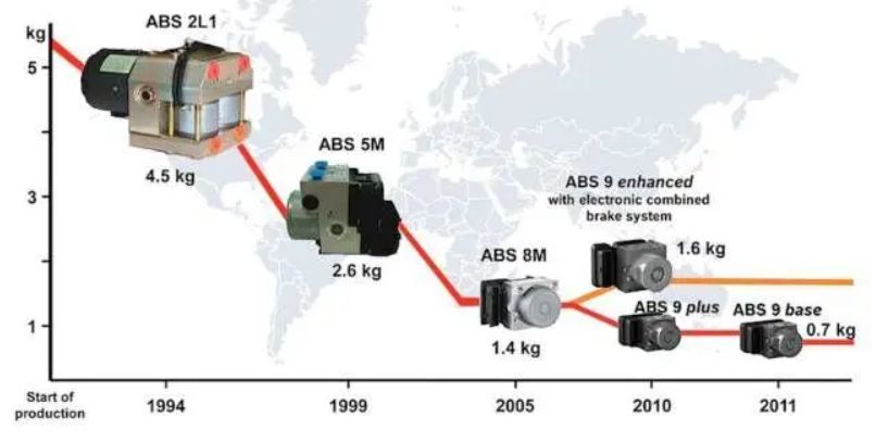Is the installation of ABS in a car a rigid need or an IQ tax? - iNEWS