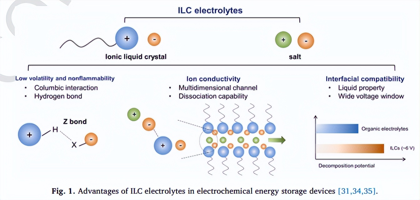 Nano Energy Review: Ionic Liquid Crystal Electrolytes: Fundamentals ...