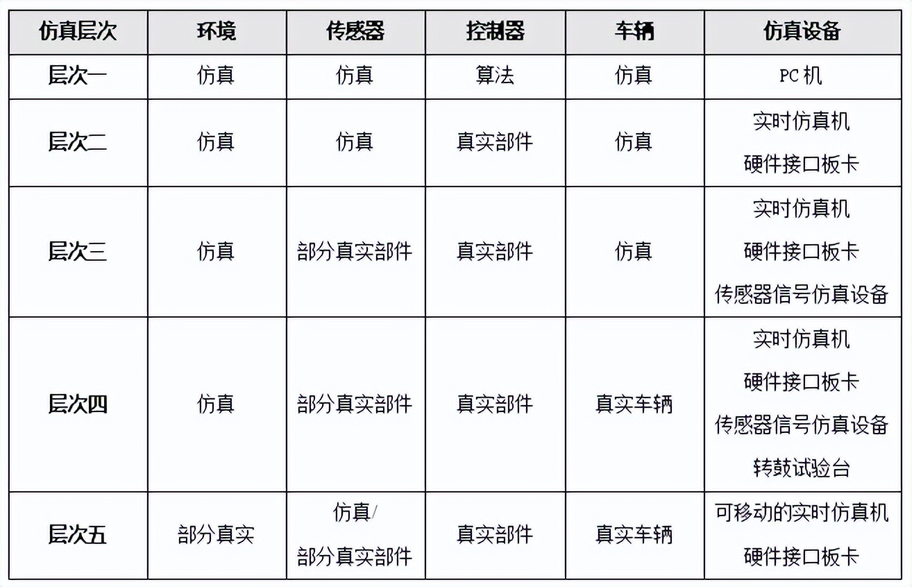 Introduction to Virtual Simulation Testing: The Different Levels of ...
