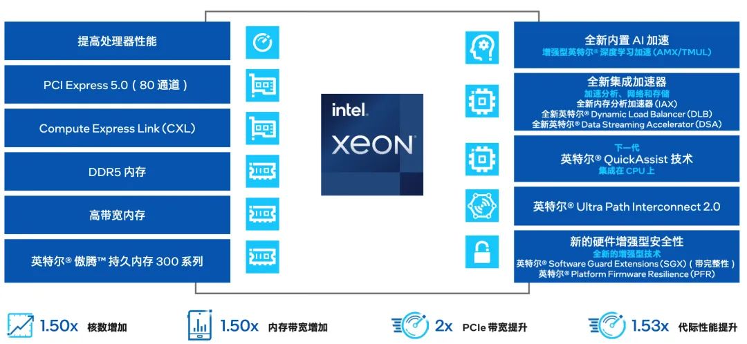The 4th Generation Intel® Xeon® Scalable Processor and Technology Help Superfusion FusionDB ...