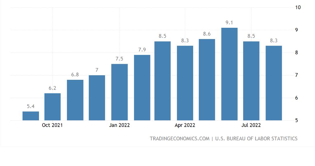 Interest rates have been raised 4 times, but why is the US inflation ...