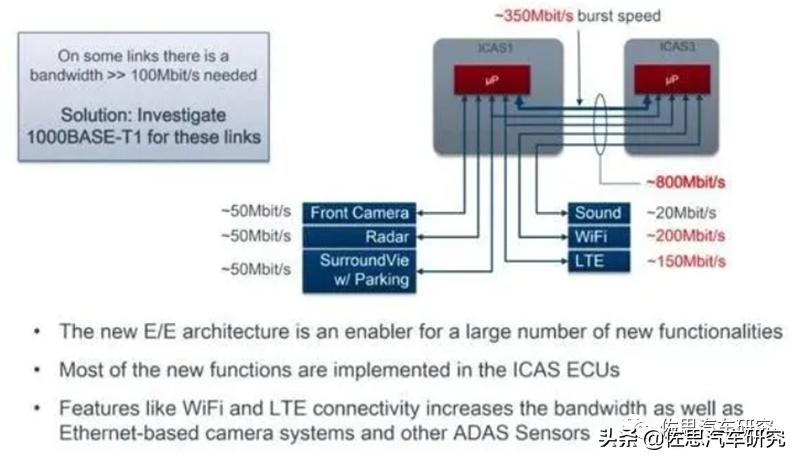 Automotive gateway industry research: gateways usher in a big change ...