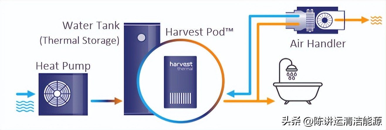 Ultra Low Carbon Hot Water and Space Conditioning - iNEWS