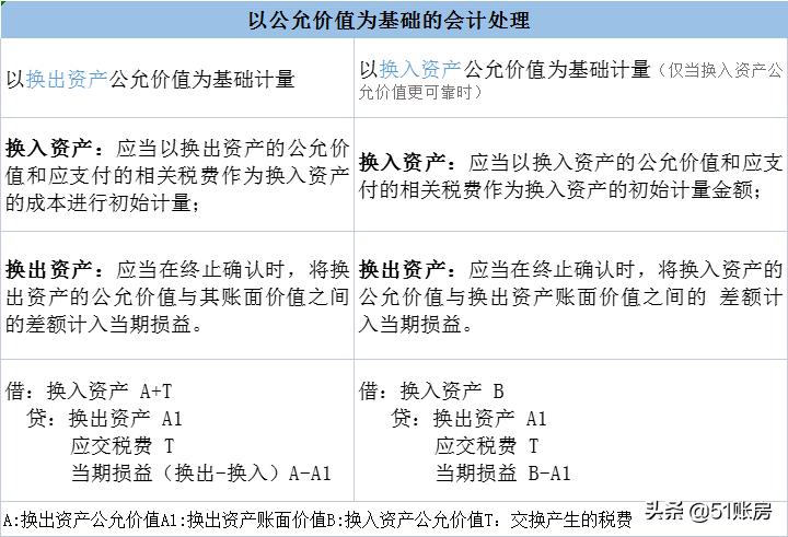 One article to understand how non-monetary asset exchange is accounted ...