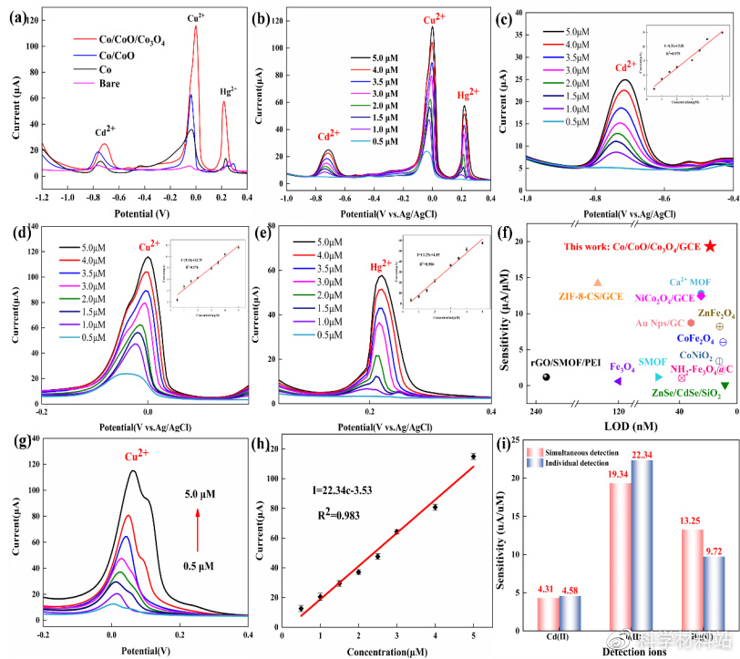 Ultratrace simultaneous detection of Cd(II), Cu(II) and Hg(II) based on ...