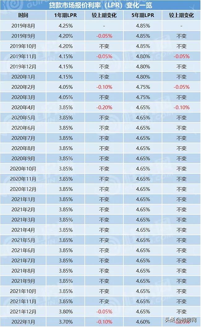 21 months later!The five-year LPR is finally lowered, and Guilin's ...