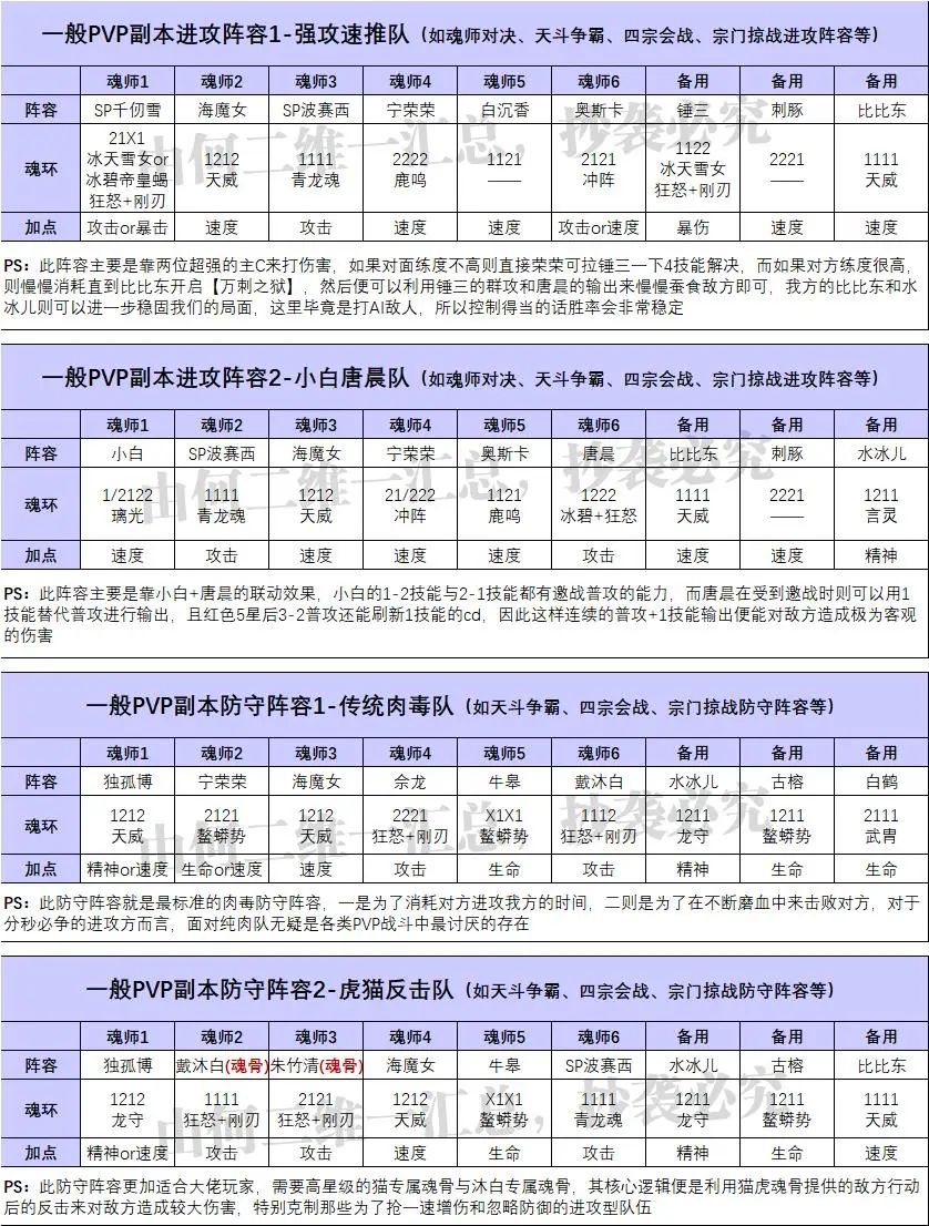 Soul Master Duel: The updated version of the full battle scene lineup ...