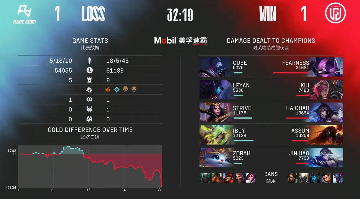 Water ghosts are dispatched, RNG must be careful!LGD beats RA to win third summer split - iNEWS