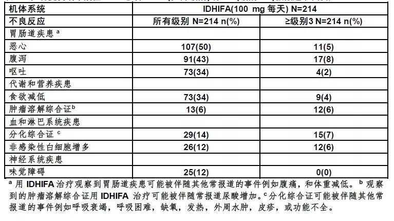 IDHIFA Ensidipine (Enasidenib)-treatment of acute myeloid leukemia (AML ...