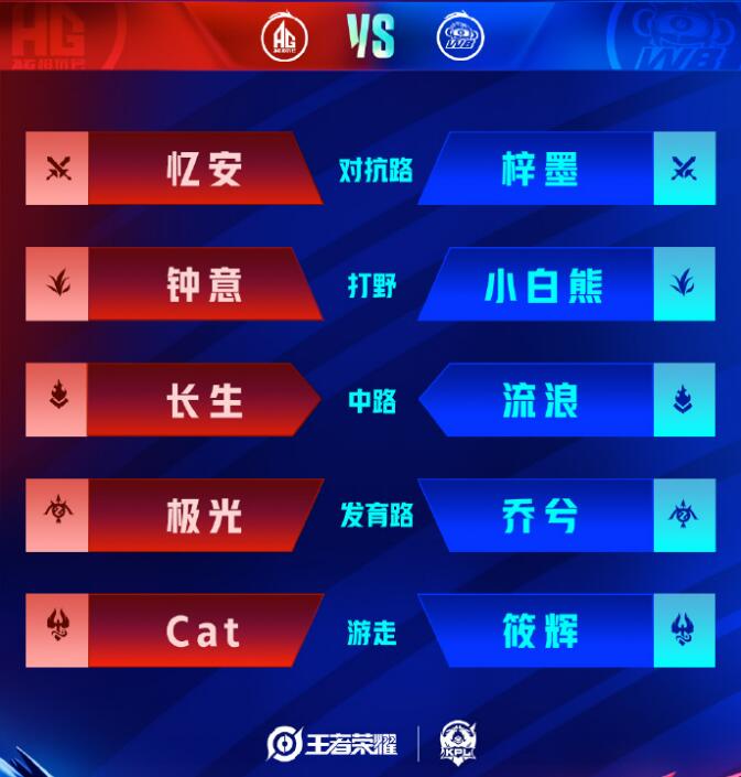 20日KPL首發：WE終結六連後再次交手EDGM，Cat仍舊首發迎戰WB二隊 - 資訊咖