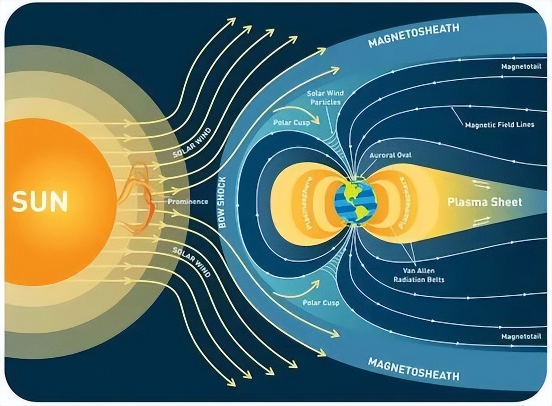 What is the response of the solar wind to the Earth's wind, and what is ...