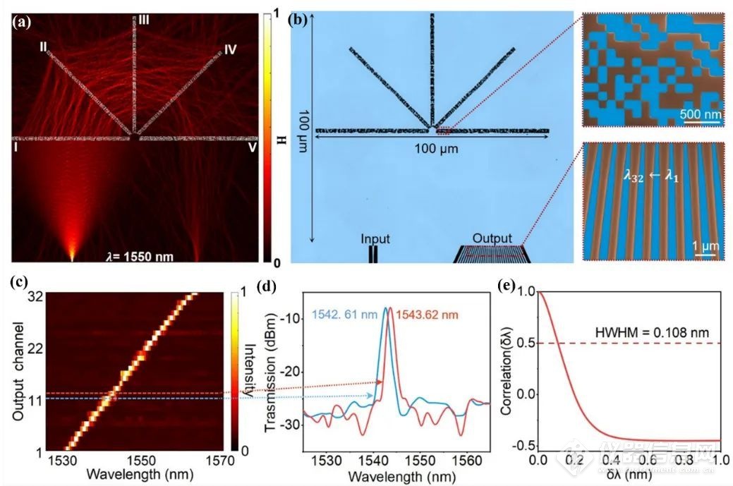 On-Chip Spectrometer Based on Folded Digital Metalens - iMedia