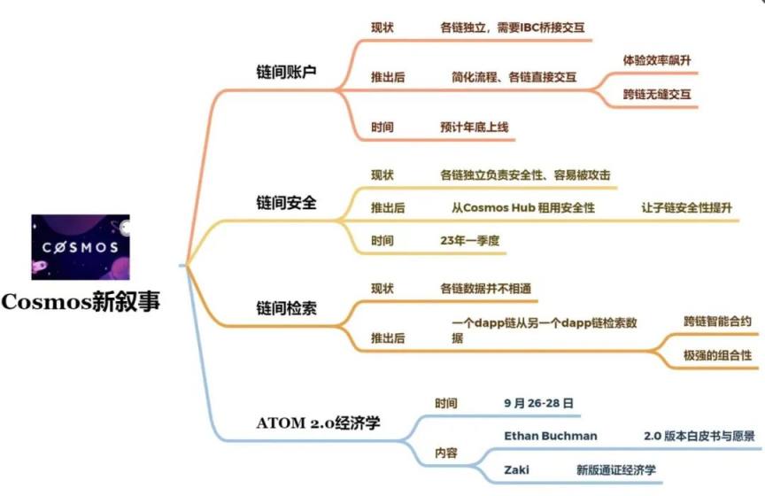 List the main ecological projects and development status of Cosmos - iNEWS