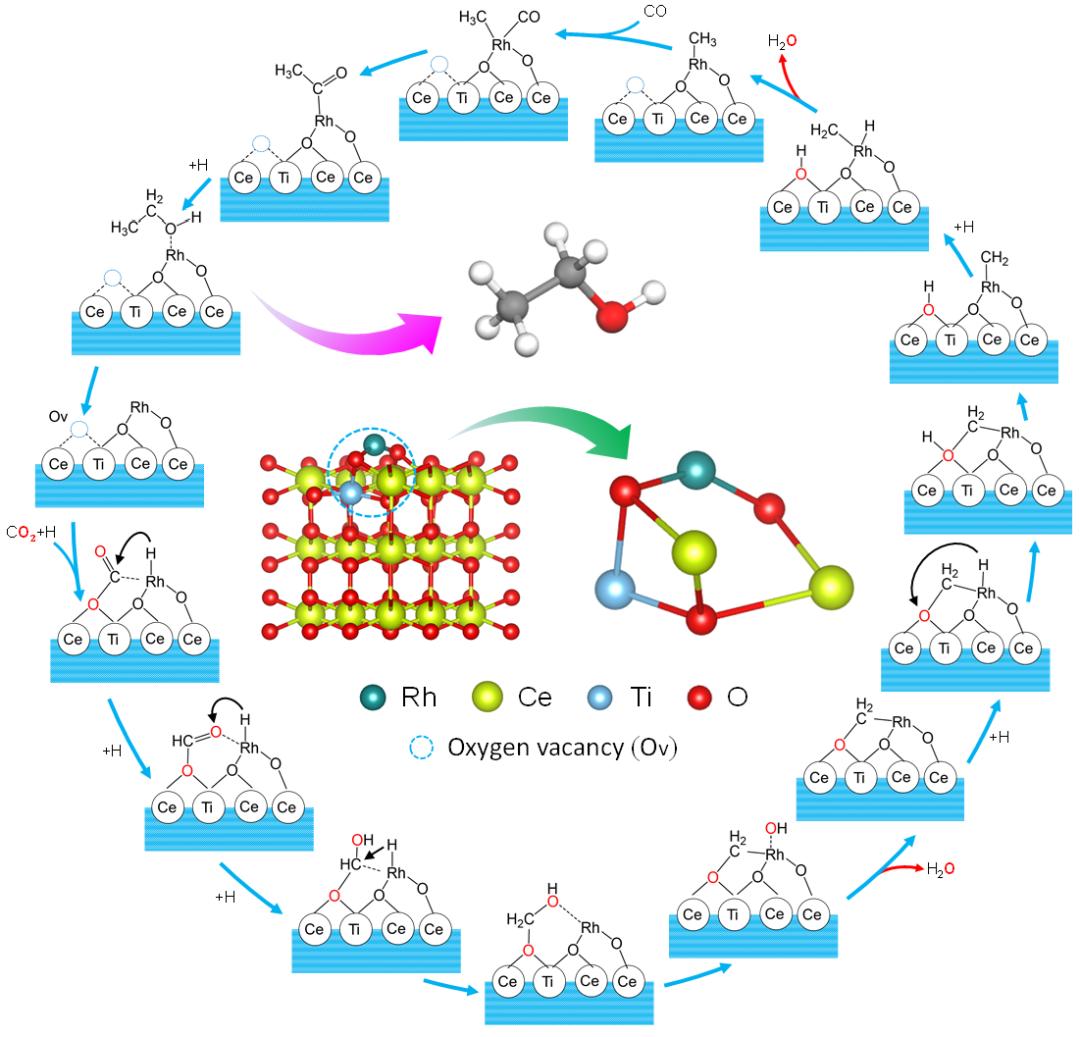 CO2 catalytic hydrogenation has made continuous breakthroughs in one ...