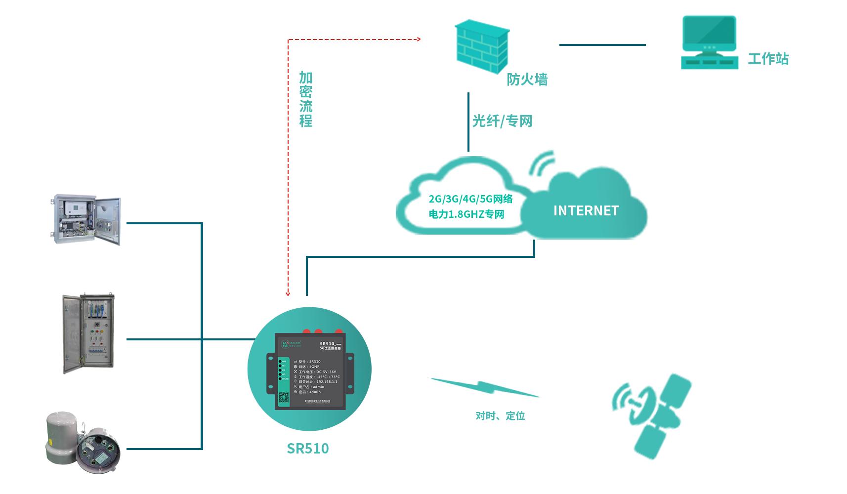 What are the 5g dedicated industrial routers (introduction to 5g ...