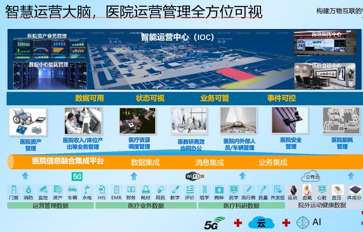 Smart hospital digital platform, hospital operation brain, construction ...