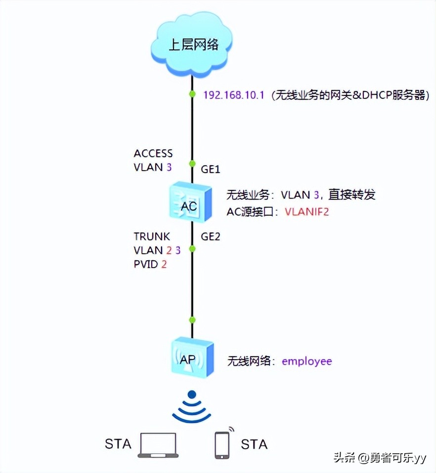 Huawei wireless network configuration [AP+AC+upper network, transparent mode] - iMedia