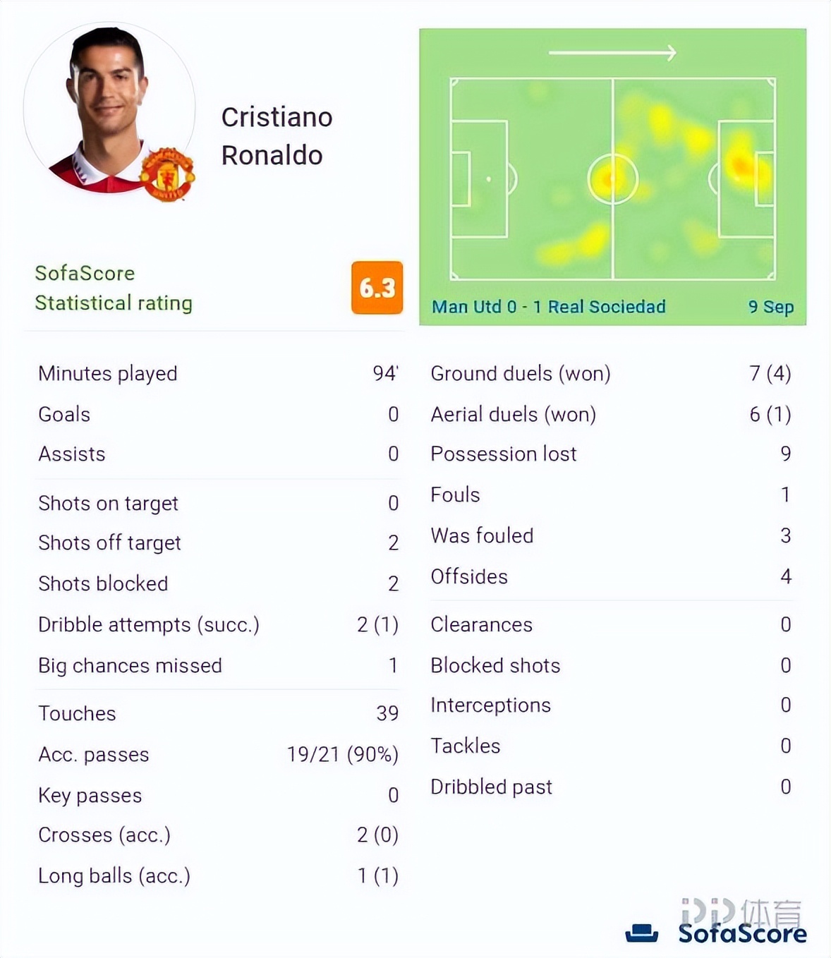 Cristiano Ronaldo data: 0 shots on target and 4 offside scores in the ...