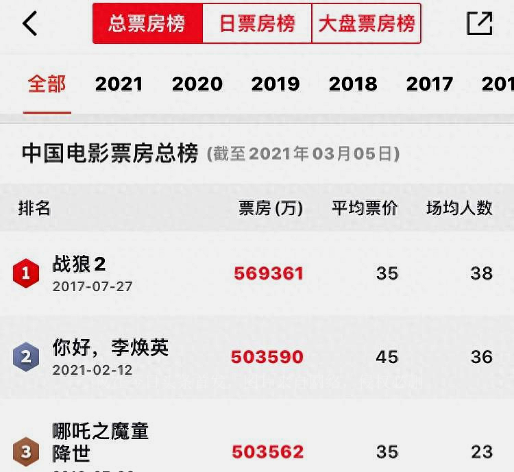 No. 2 in Chinese film history, Hello Li Huanying surpassed Nezha at the ...