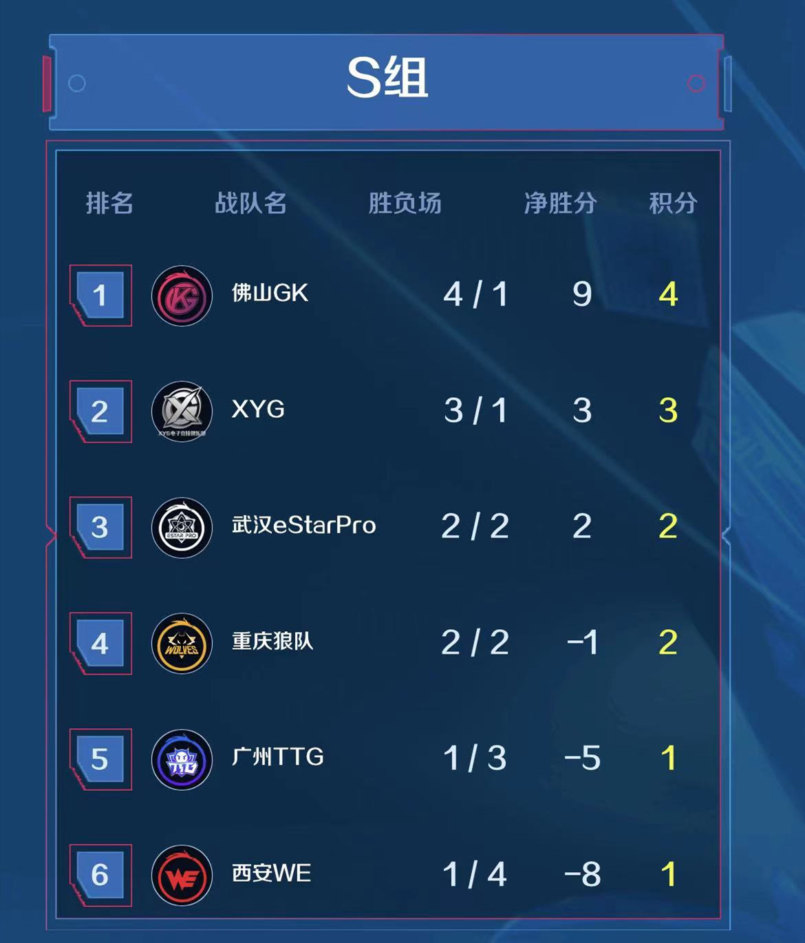 GK3-0WE以S組第1出線，閃電快攻打法打懵WE，百獸：著急打巔峰賽 - 資訊咖