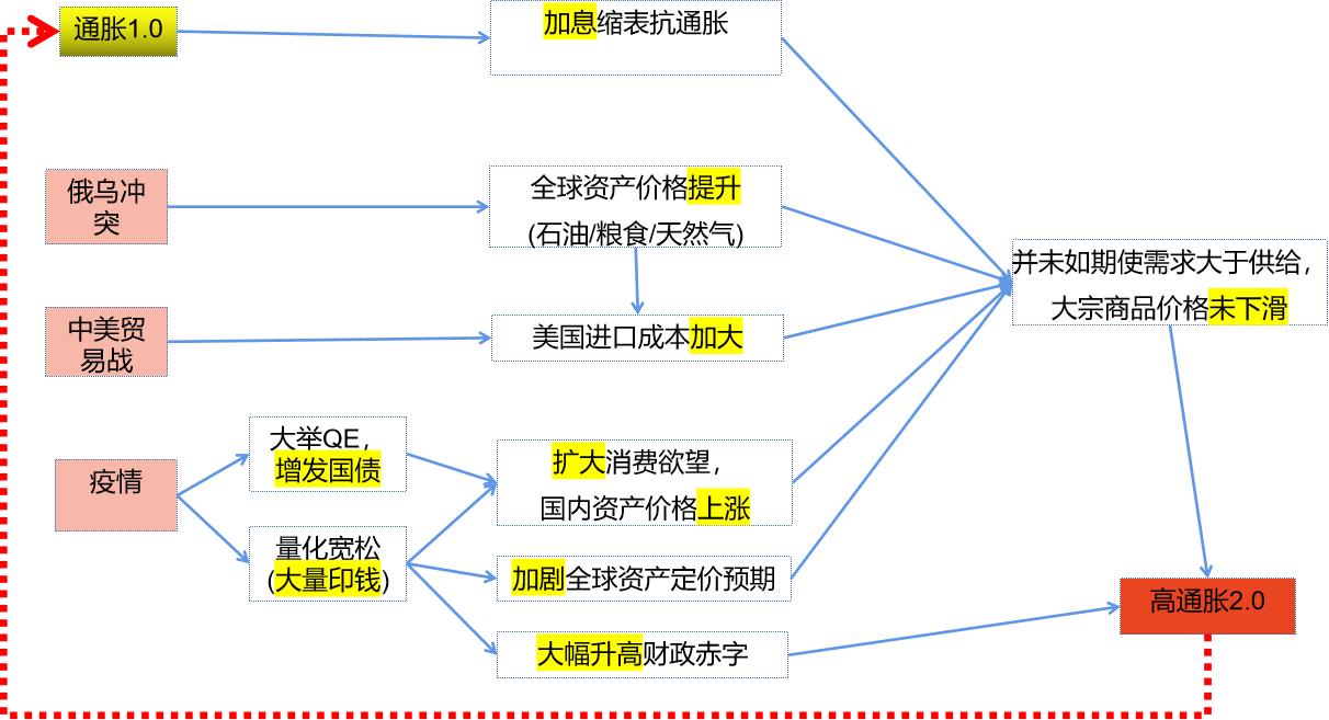 The Federal Reserve raised interest rates to "drink poison to quench ...